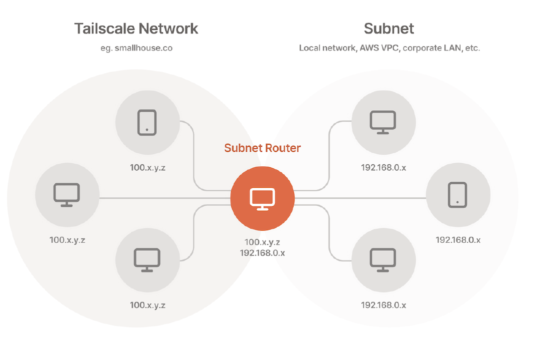 How To Create A Tailscale Subnet Router In An LXC Container Using How To Create A Tailscale Subnet Router In An LXC Container Using